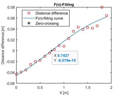 Least Squares Range Estimation Based On Distance Differences Signal