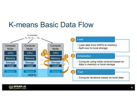 Accelerate Your Apache Spark With Intel Optane Dc Persistent Memory