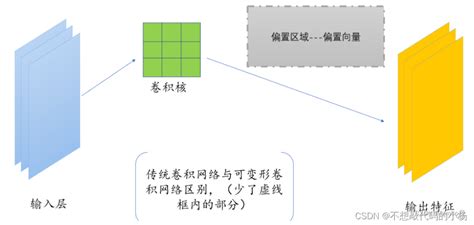 可变形卷积（dcn） 可变卷积可以代替普通卷积吗 csdn博客