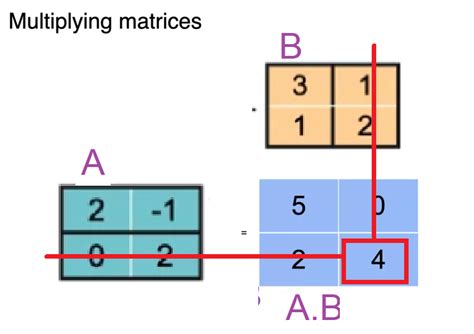 Matrices Multiplications Linear Algebra For Machine Learning And Data