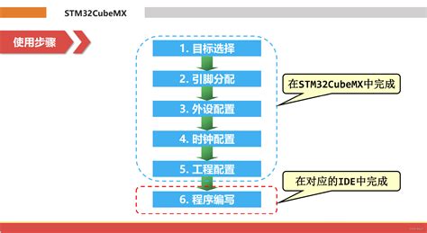 嵌入式系统开发08——stm32cubemxhal库实现流水灯以及虚拟逻辑分析仪的使用stm32做逻辑分析仪 Csdn博客