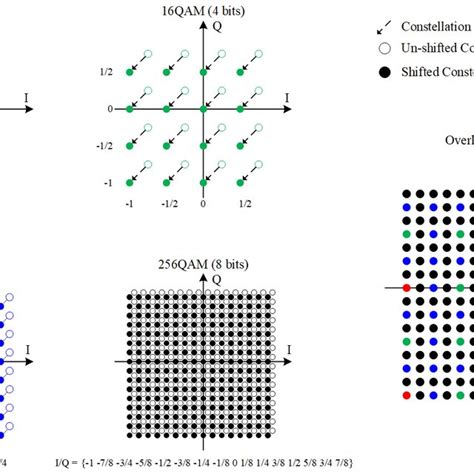 Modulation Compression Shifted Constellation Points For Supported Nr Download Scientific