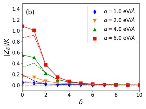 Absolute Value Of Force Constants Z δ K Vs δ Cf Eq 26 A For