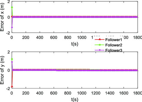 The Tracking Errors Of Longitudinal And Lateral Displacements