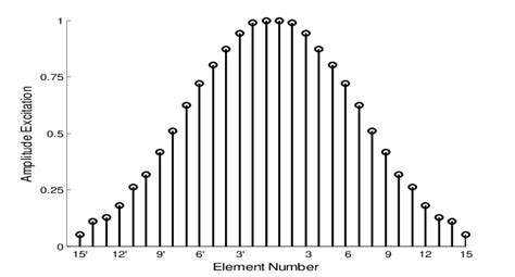 10 Elements Radiation Pattern With Reduced Close In Sidelobes To 50db