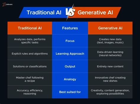 AI Showdown: Generative AI vs Traditional AI. Learn Who Wins and Why!