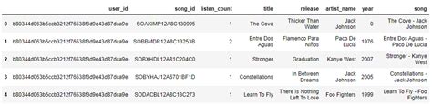 Million Songs Dataset Analysis Using Python Recommendation Engine