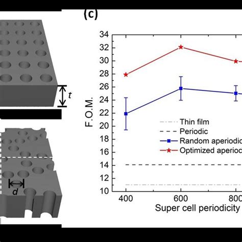 Schematics Of The Periodic Nanohole Array A And The Partially Download Scientific Diagram