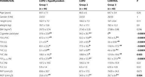 Demographic Data Pulmonary Function Test And Sf 36 Results Of The Download Scientific Diagram