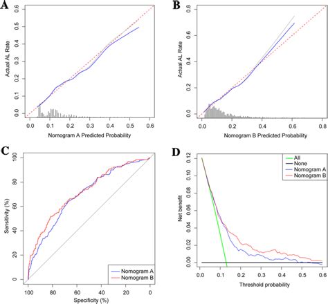 The Calibration Curves A And B Roc Curve C And Decision Curve