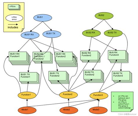 Autosar通信协议栈 Autosar通信模块的架构autosarcomstack001 知乎