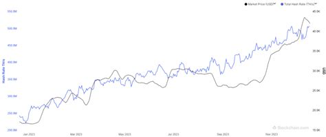 Bitcoin Mining Power Reaches Unprecedented Levels