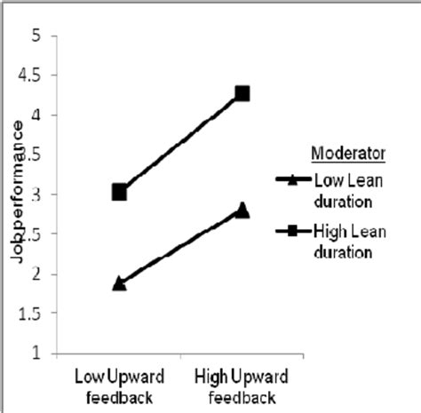 Moderating Effect Of Lean Duration On The Relationship Between Upward