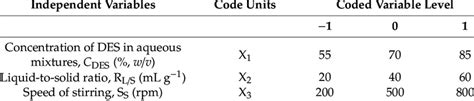 Process Variables Their Codification And Actual And Coded Levels Used Download Scientific