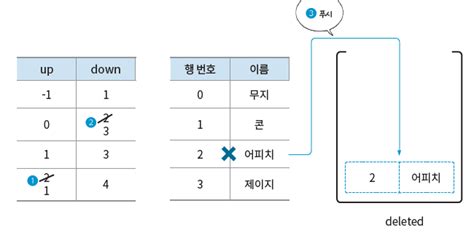 프로그래머스 Lv3 표 편집 Python
