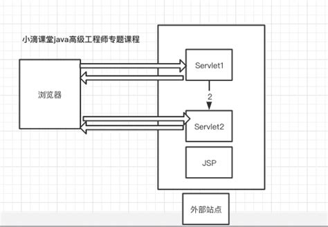 Javaweb课程大纲概要