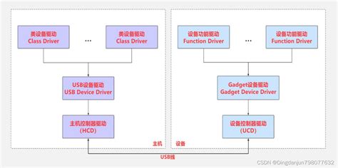 Linux指定某个usb口虚拟网卡linux Usb网卡 Csdn博客