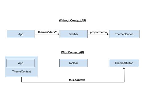 React Context Api In A Typical React Application Data Is By Mazhar Molvi Medium