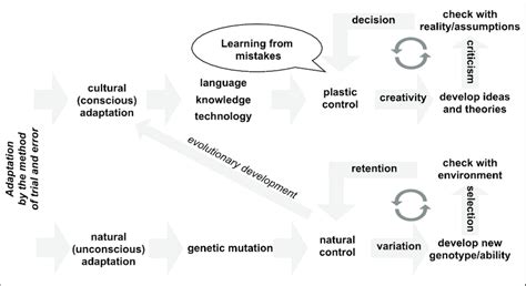 Trial And Error Learning