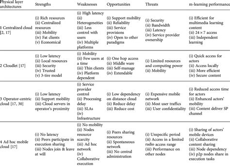 Physical Layers Mcas And M Learning Performance Analysis Download Scientific Diagram