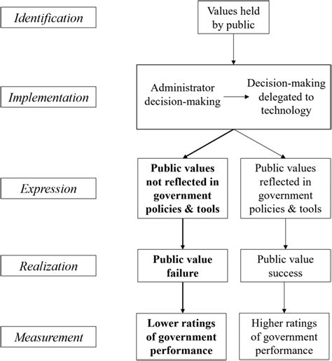 Conceptual framework: Public value failure in government adoption of ...