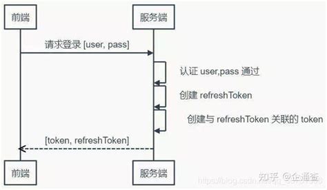 用户身份验证的令牌——token 知乎