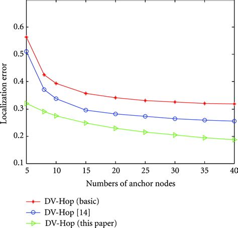 Improved Dv Hop Node Localization Algorithm In Wireless Sensor Networks Xiao Chen Benliang