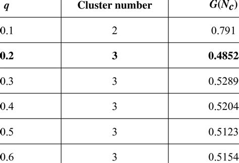 1 Cluster Validity Measure For The Bensaid Data Set Download Table