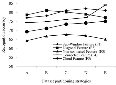 Recognition Accuracy Using K Nn Classifier Download Scientific Diagram