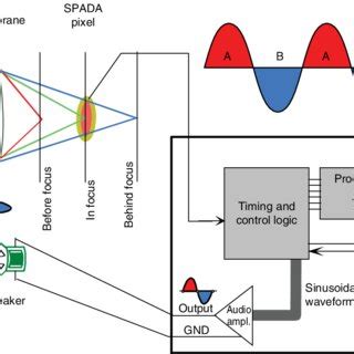 Schematic Principle Of Operation Of A Curvature Wavefront Sensor Download Scientific Diagram