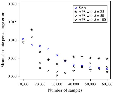Color Online Optimality Gap For Saa And Aps With The Same Unimodal Download Scientific