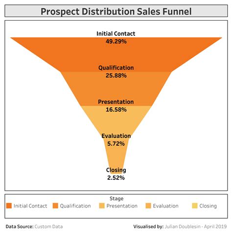 Funnel Chart In Tableau With Example At Nancy Sheridan Blog