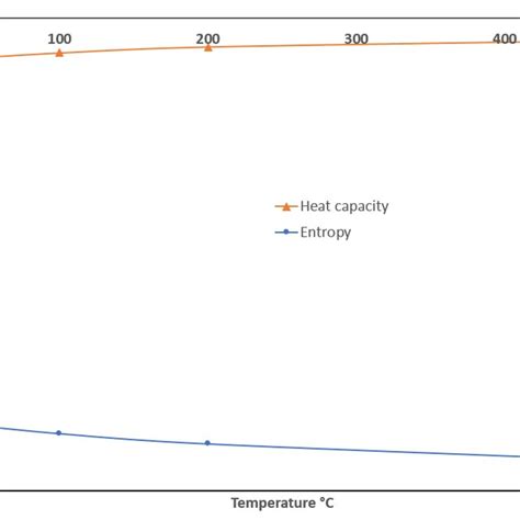 Entropy And Heat Capacity Of The Reaction Of O2 Molecule With