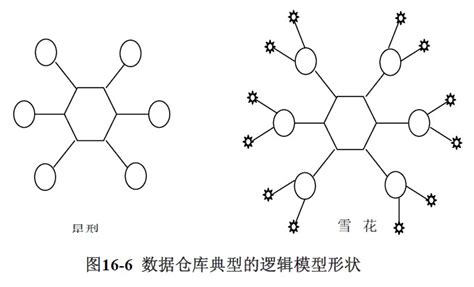数据仓库的逻辑建模之星型模式 数据仓库星型模型实例