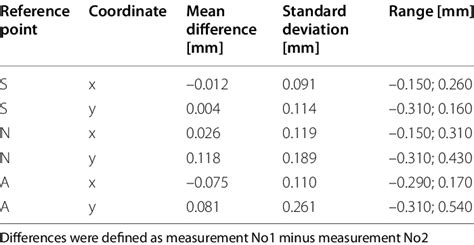 Intra Rater Reproducibility Of Landmark Definition Assessed For 20 Cases Download Scientific