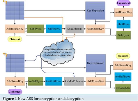 Figure 1 From Diversity Aes In Mixcolumns Step With 8x8 Circulant Matrix Semantic Scholar