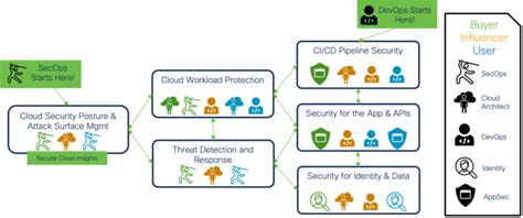 cisco secure cloud insights is your eye in the sky cisco central