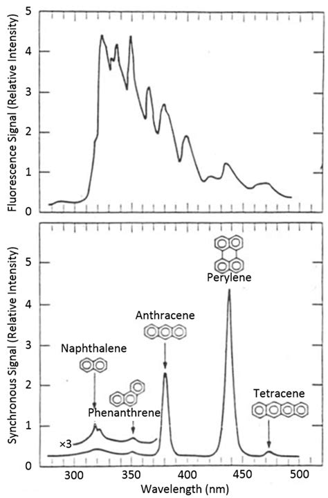 Time Resolved Synchronous Fluorescence For Biomedical Diagnosis