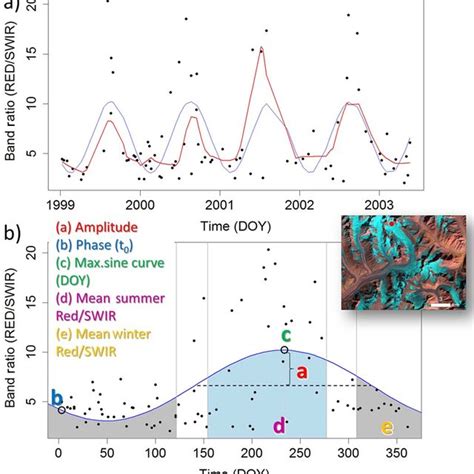 A Sine Curve Blue Fitted To Band Ratio Values From 1999 To 2003 For