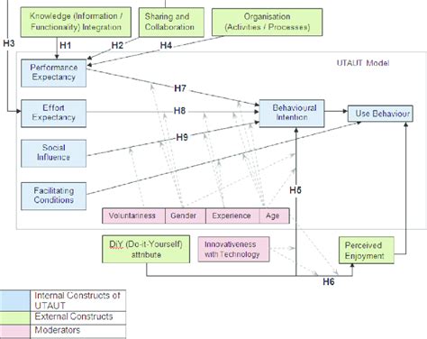 The Proposed User Acceptance Model See Online Version For Colours Download Scientific Diagram
