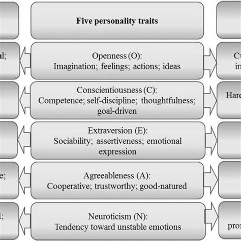 Introvert And Extrovert Personality Traits Chart Download Scientific