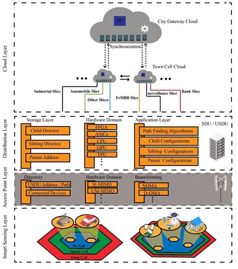 Logical Layers In Bee Hive Architecture Download Scientific Diagram
