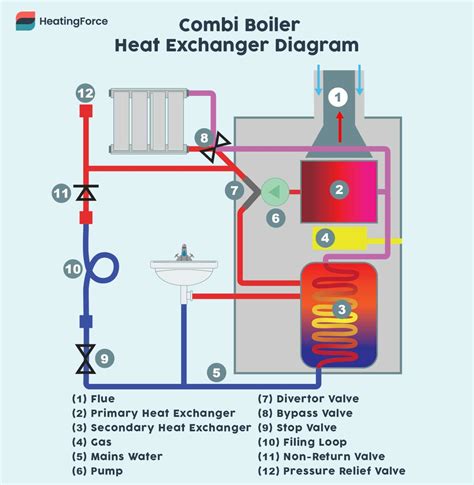Combi Boiler Guide: Functionality, Prices, Best Models, and Alternatives - HeatingForce