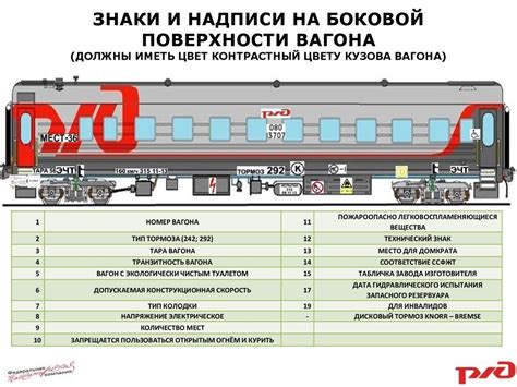 Знаки и надписи на боковой поверхности вагона и на торцевых стенах ...