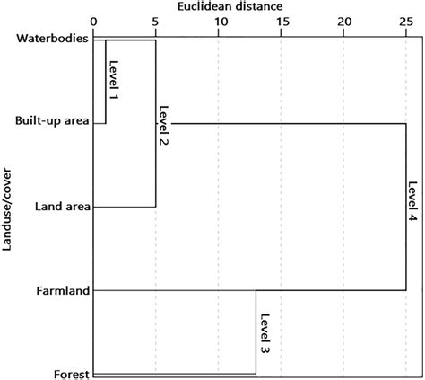 Dendrogram Hierarchical Cluster Showing The Relationship Among Download Scientific Diagram