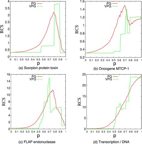 Rigid Cluster Susceptibility Rcs Curve For Four Protein Networks As A