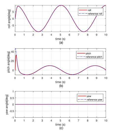 The Attitude Response For The Trajectory Tracking Control The Dashed Download Scientific