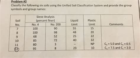 Solved Classify The Following Six Soils Using The Unified Chegg Com