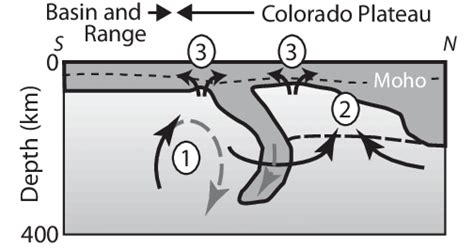Composite Cartoon Of Possible Mantle Dynamics Associated With The