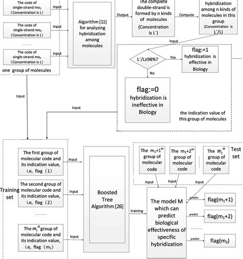 Given One Group Of Molecular Codes The New Method Can Determine Download Scientific Diagram